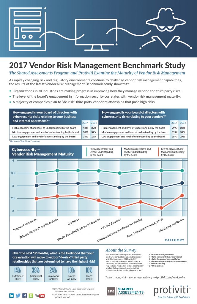 New Vendor Risk Management Survey Highlights a De-Risking Trend, Among ...