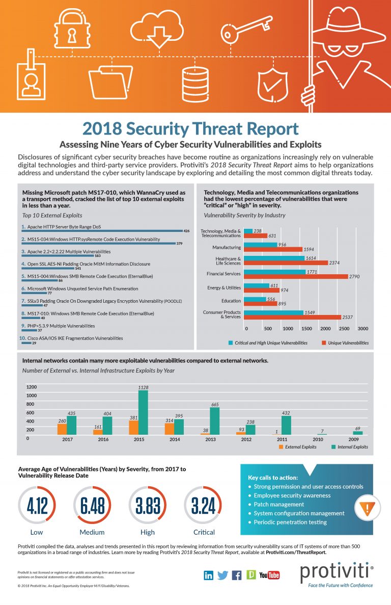 New Security Threat Report by Protiviti Draws on Nine Years of Data ...