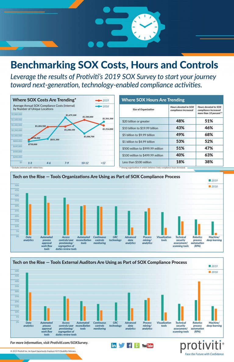 In SOX Compliance, Use of Data and Automation Can Help With Rising ...