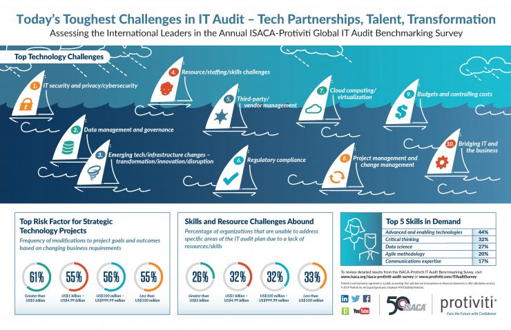 New IT Audit Survey From Protiviti and ISACA Ranks Privacy, Data ...