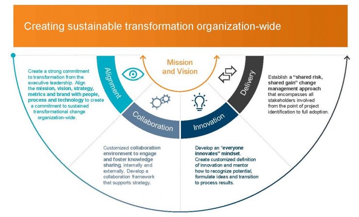 In Transformations, People Are at the Heart of Success - The Protiviti View