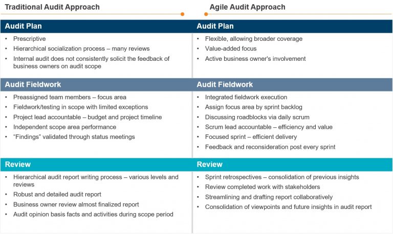 Next-Gen Internal Audit: What Do We Mean When We Talk About Agile Audit ...