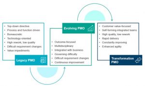 Seven Key Factors to a Successful PMO Transformation - The Protiviti View