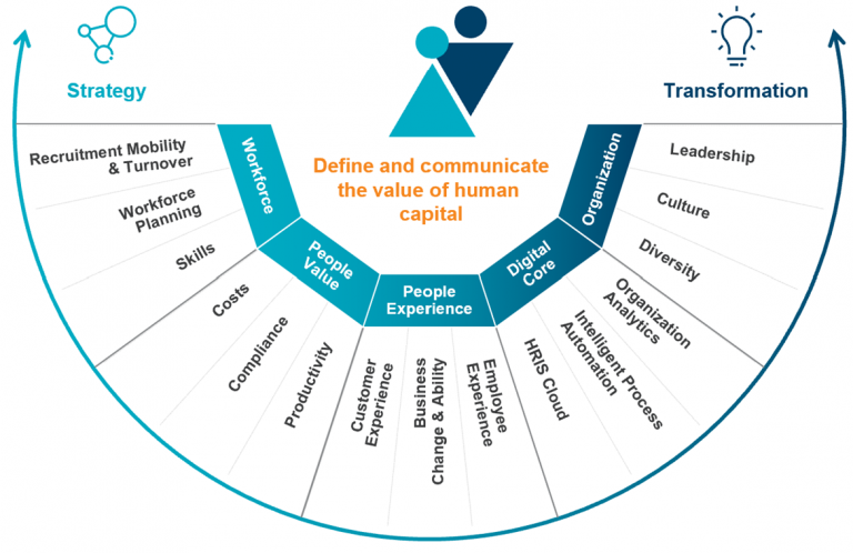 An Approach to Measuring the Value of Human Capital - The Protiviti View