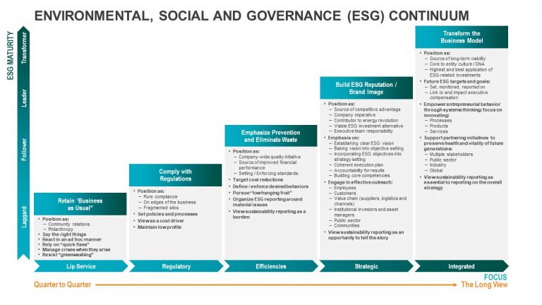 Where Is Your Company on the ESG Reporting Continuum? - The Protiviti View