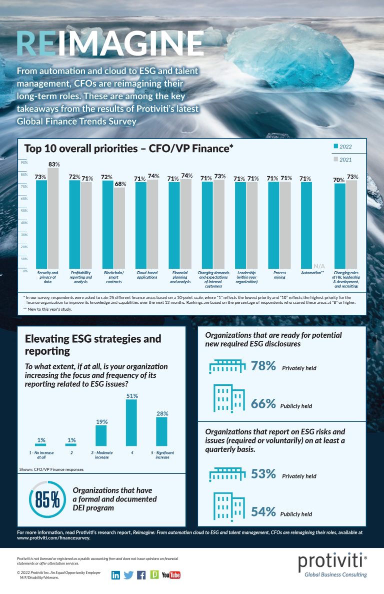 New Protiviti Research — From Automation and Cloud to ESG and Talent ...