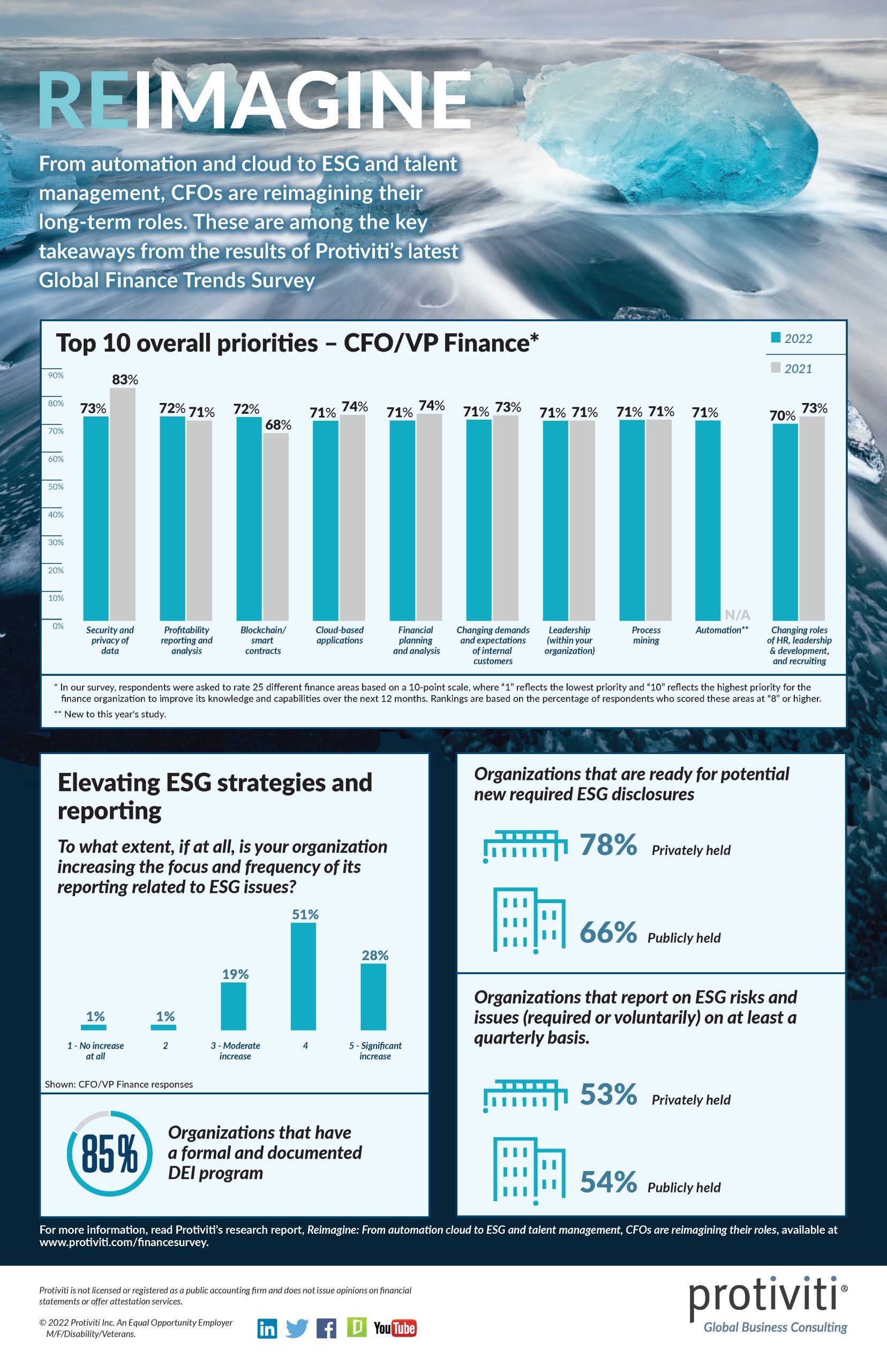 infographic-2022-global-finance-trends-survey-protiviti - The Protiviti ...