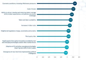 New Top Risks Survey — The Economy, Talent and Cyber Dominate Concerns ...