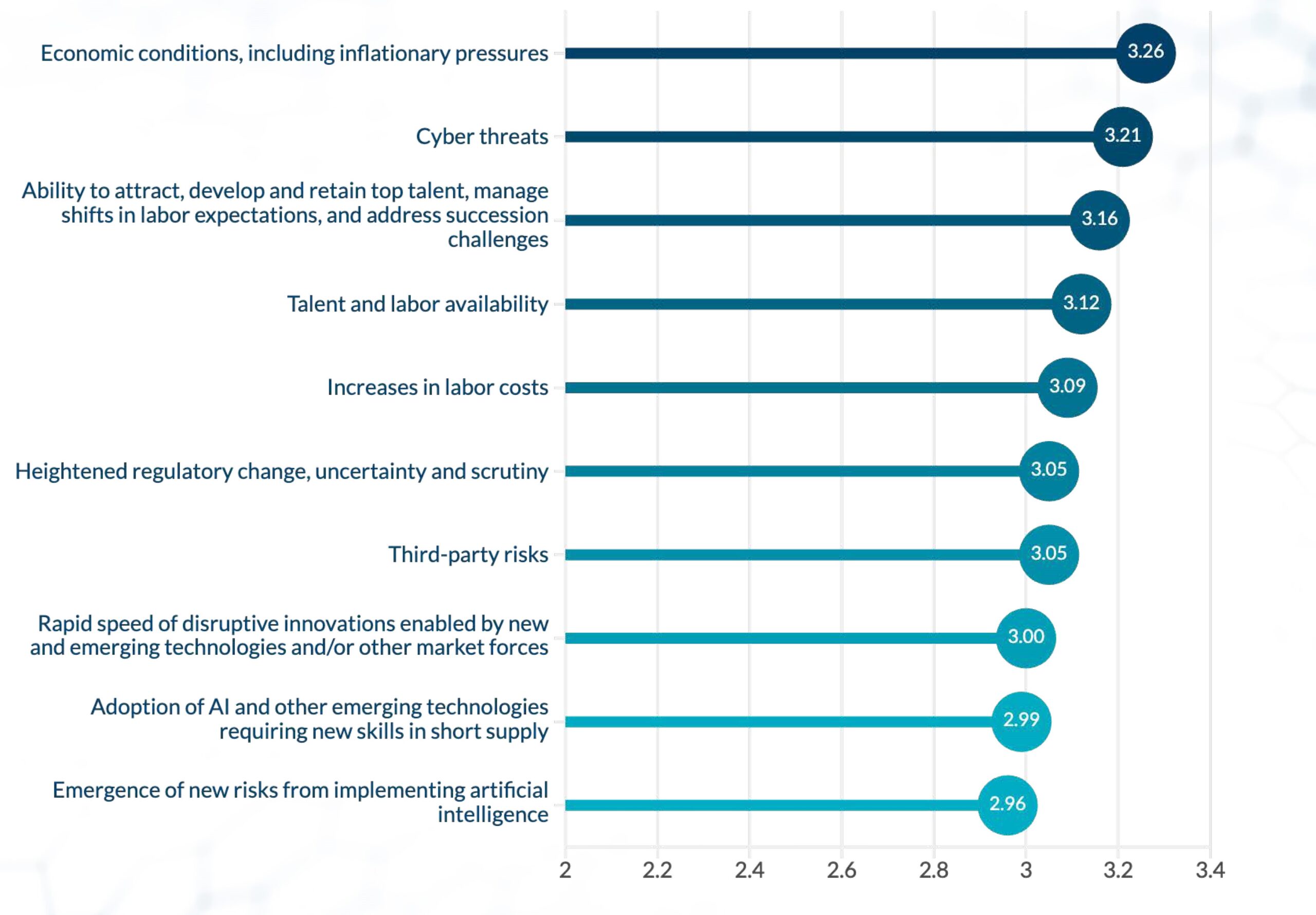 Top Risks - top 10 near term risks - The Protiviti View